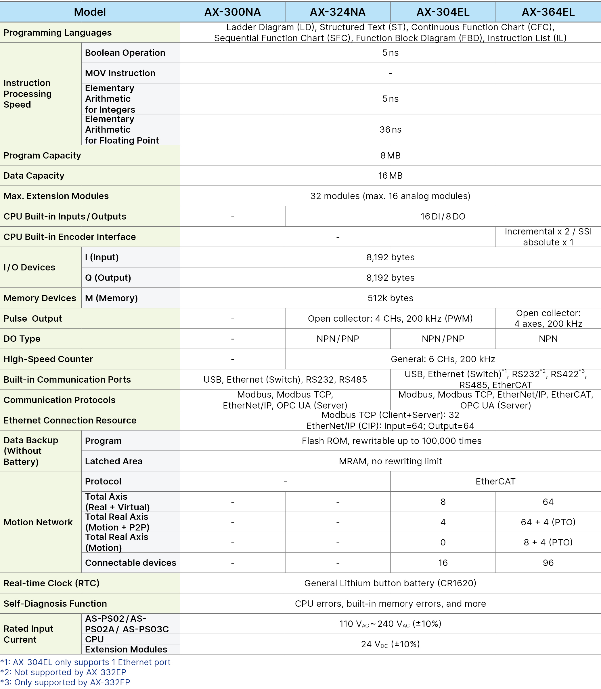 Products - PLC - Programmable Logic Controllers - Delta