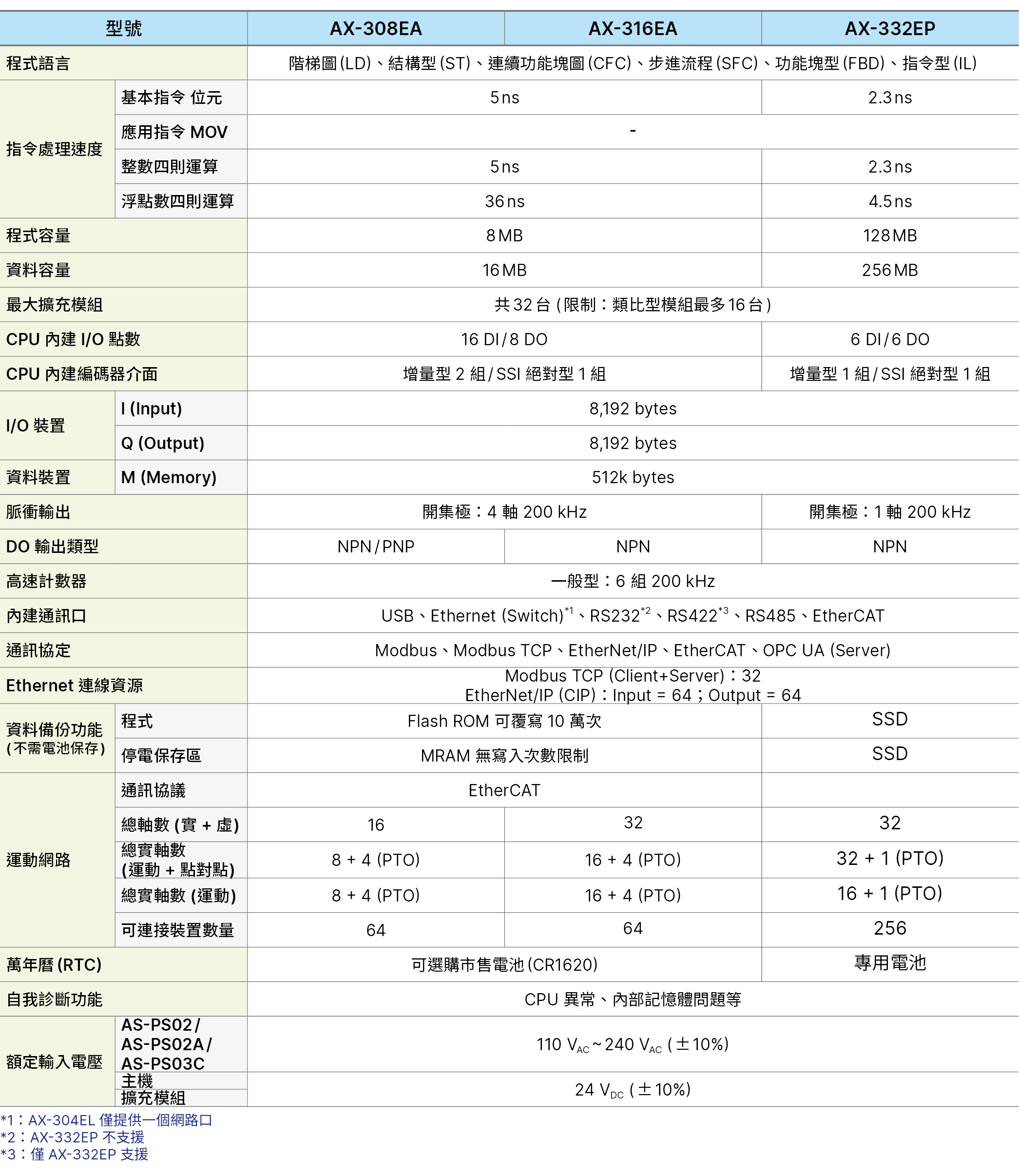 產品 - 可程式控制器 - 台達