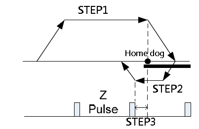 Services Support - FAQ - For the zero return position, why does the CNC ...