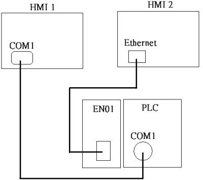 服務與支援 - 常見問題 - 兩台人機分別透過COM1與Ethernet與PLC通訊，如何同步換頁? - 台達