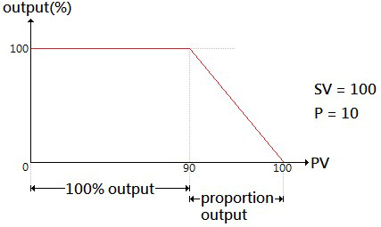 Services Support - FAQ - In Delta temperature controllers, PID control ...