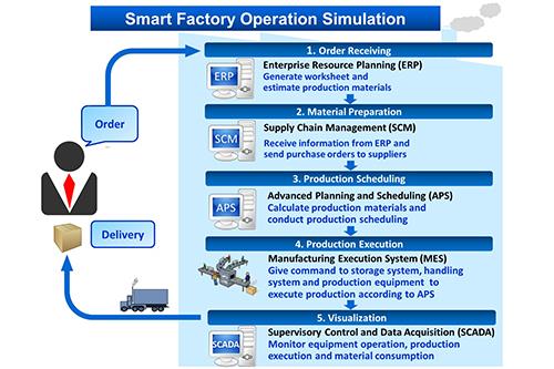 News Center - Press Releases - Smart Production: Constructing a Smart ...