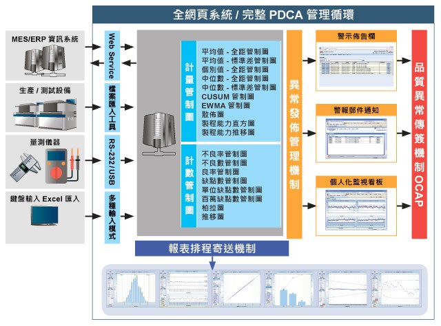 產品 - DIASPC 統計製程管制系統 - 台達